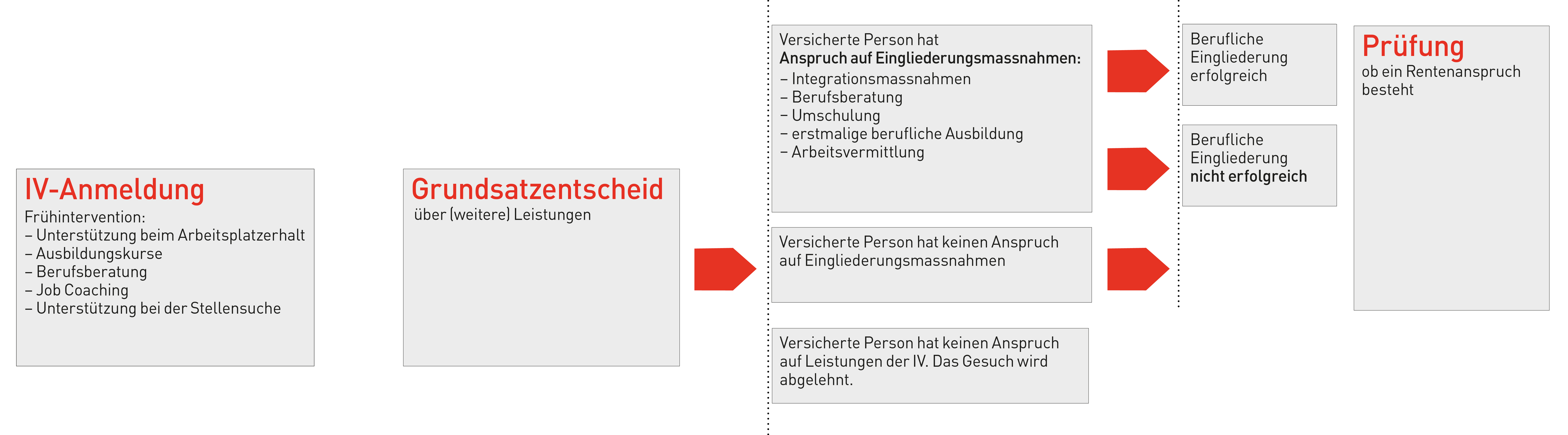 Früherfassung & Eingliederung